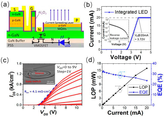Monolithic Integration of GaN-Based Transistors and Micro-LED