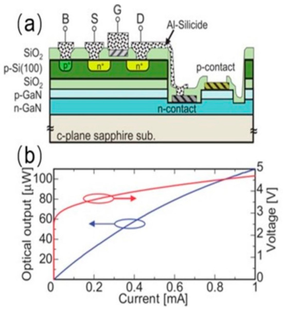 Monolithic Integration of GaN-Based Transistors and Micro-LED