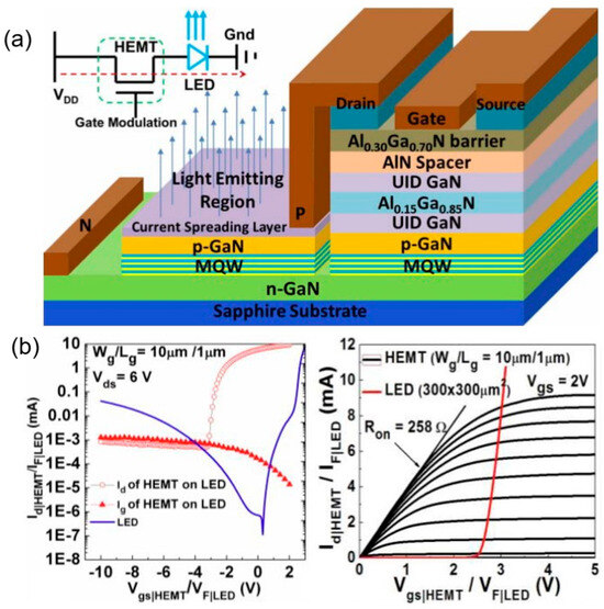 Monolithic Integration of GaN-Based Transistors and Micro-LED