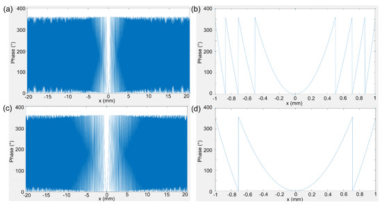 Design and Analysis of the Dual-Band Far-Field Super-Resolution ...