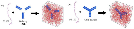 Role of the Carbon Nanotube Junction in the Mechanical Performance of ...
