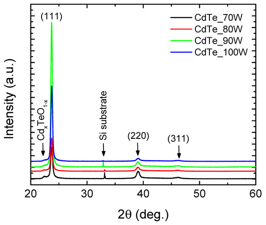 Effect of Deposition Working Power on Physical Properties of RF ...