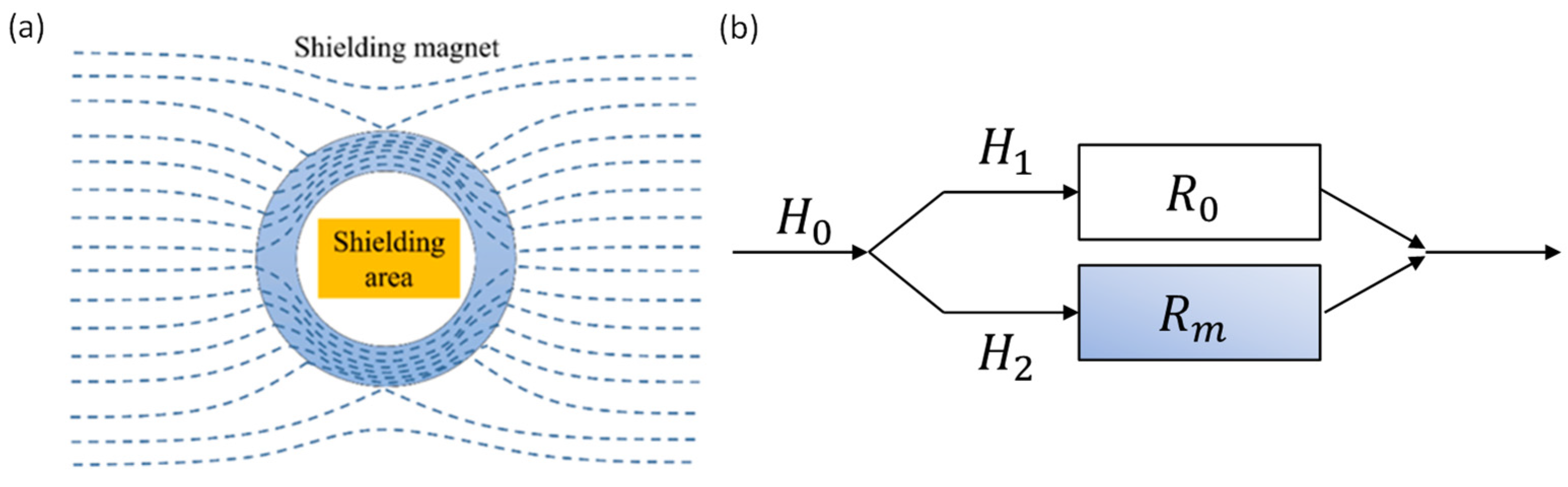 Theoretical Analysis of a Magnetic Shielding System Combining Active and Passive Modes
