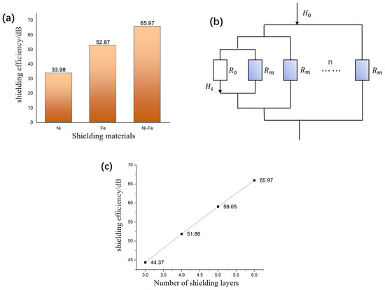 Theoretical Analysis of a Magnetic Shielding System Combining Active ...