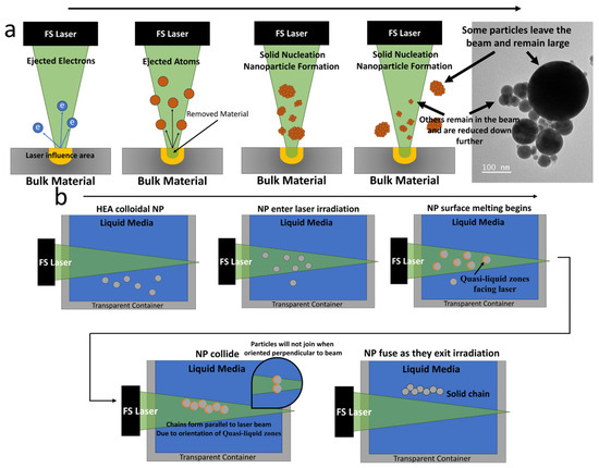 Synthesis and Unique Behaviors of High-Purity HEA Nanoparticles Using ...