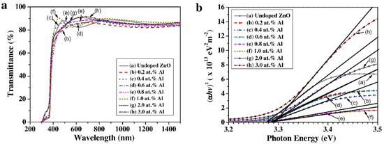 Advancements in Transparent Conductive Oxides for Photoelectrochemical ...