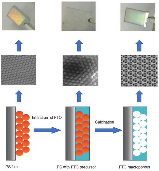 Advancements in Transparent Conductive Oxides for Photoelectrochemical ...