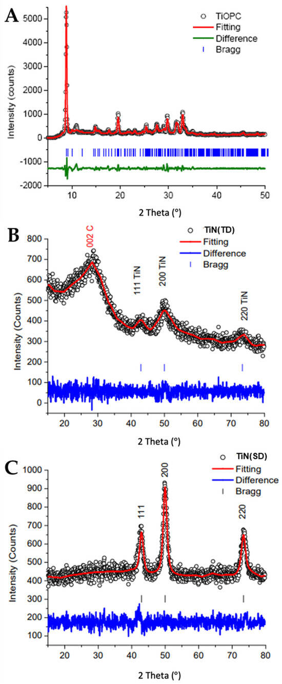 Synthesis and Characterization of Titanium Nitride–Carbon Composites ...