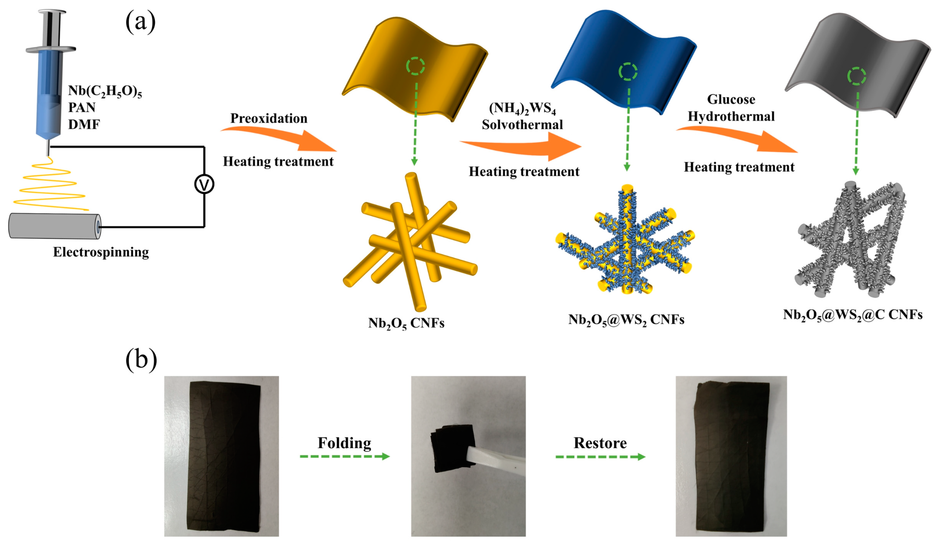 Hybrid-Mechanism Synergistic Flexible Nb2O5@WS2@C Carbon Nanofiber Anode for Superior Sodium Storage