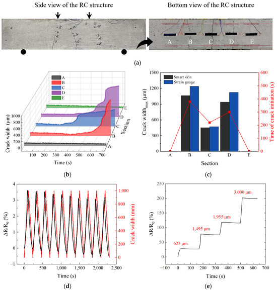 Crack Detection of Reinforced Concrete Structure Using Smart Skin