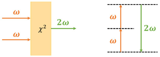 Optical Second Harmonic Generation of Low-Dimensional Semiconductor Materials