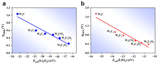 First Principles Study of the Structure–Performance Relation of Pristine Wn+1Cn and Oxygen ...
