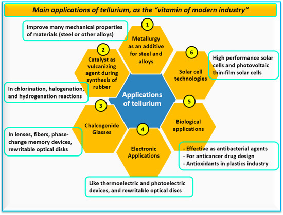 Tellurium and Nano-Tellurium: Medicine or Poison?