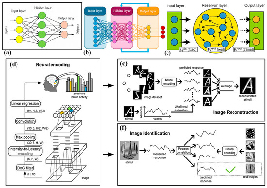 Exploring Types of Photonic Neural Networks for Imaging and Computing—A ...