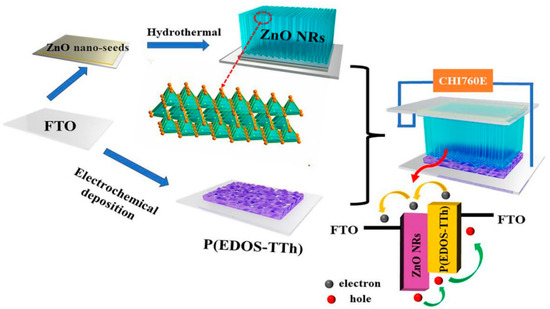 Self-Powered UV Photodetector Construction of the P(EDOS-TTh) Copolymer-Modified ZnO Nanoarray