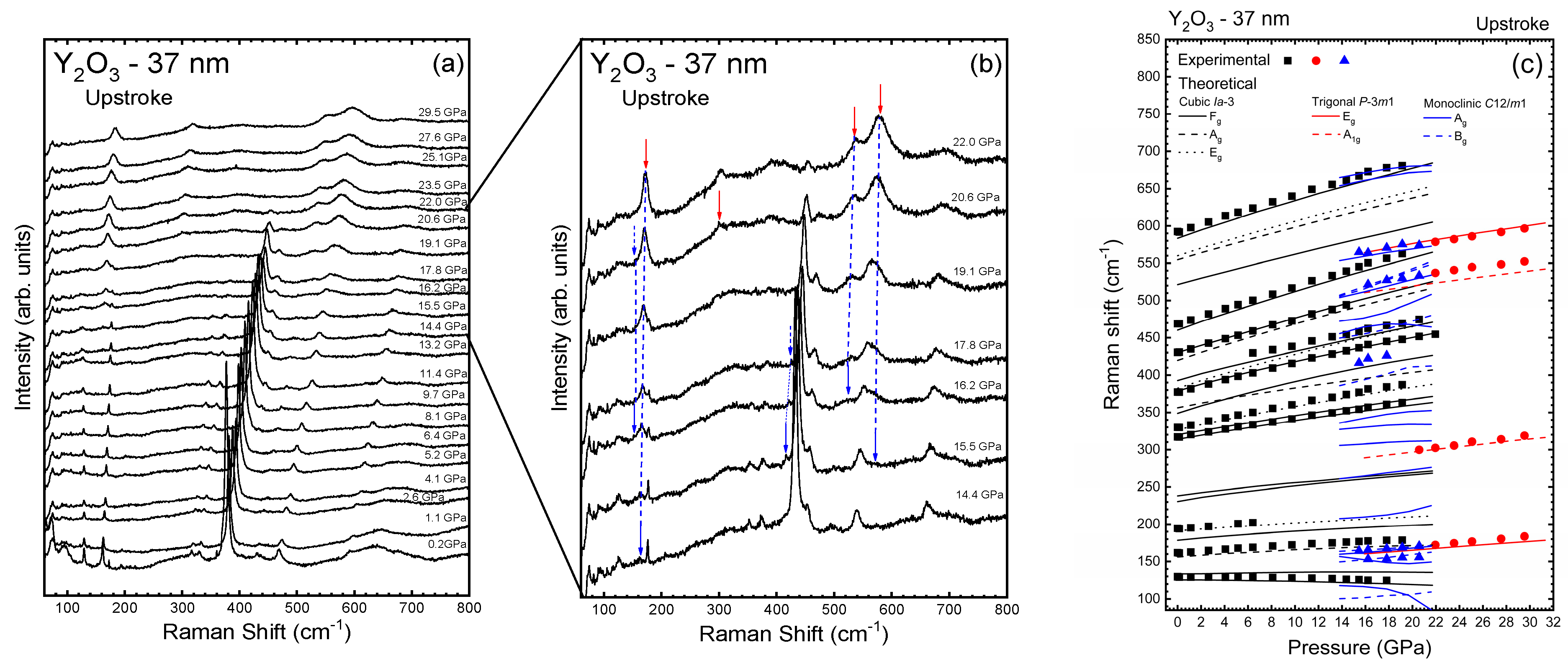 Size-Dependent High-Pressure Behavior of Pure and Eu3+-Doped Y2O3 ...