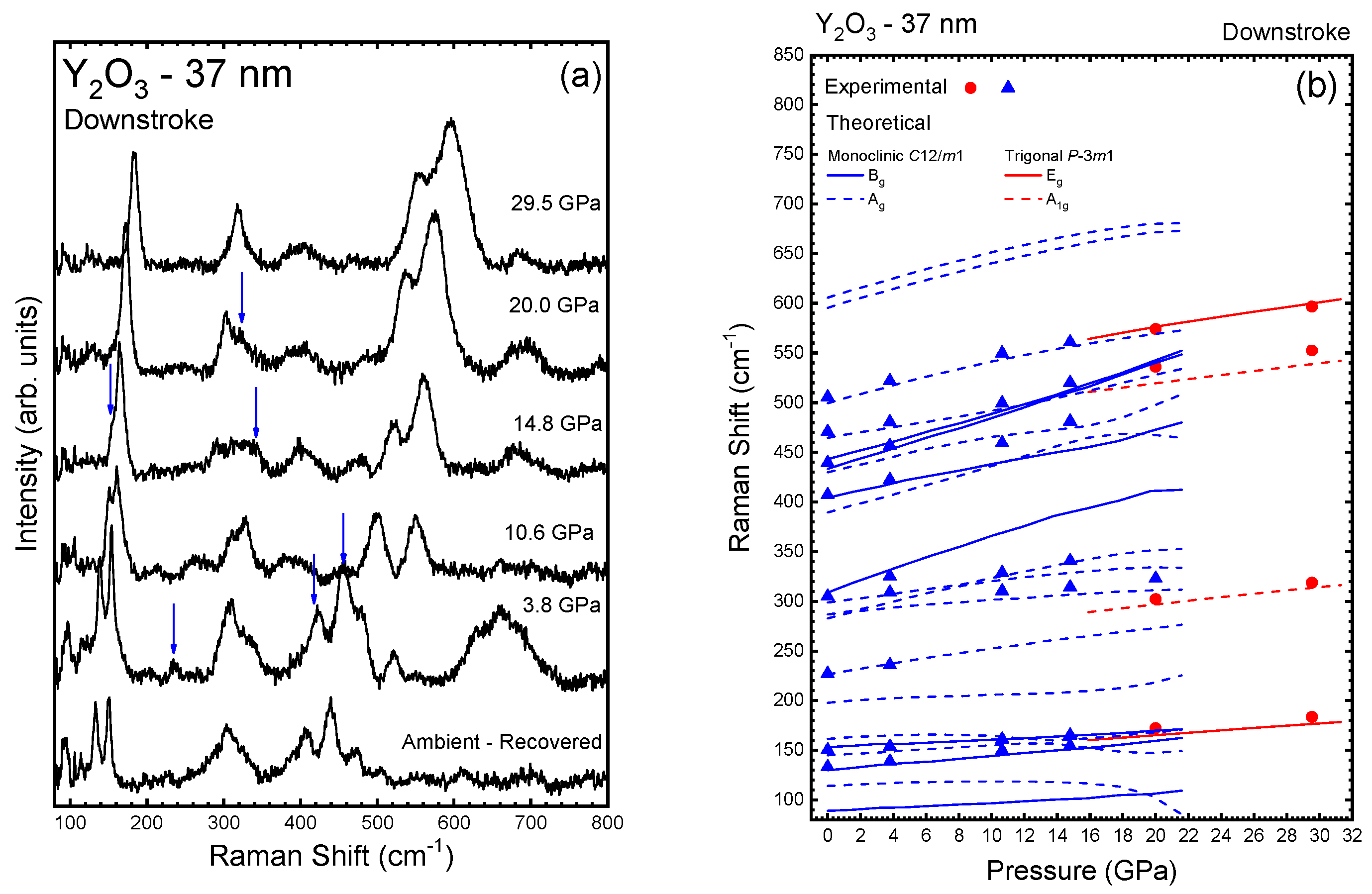 Size-Dependent High-Pressure Behavior of Pure and Eu3+-Doped Y2O3 ...