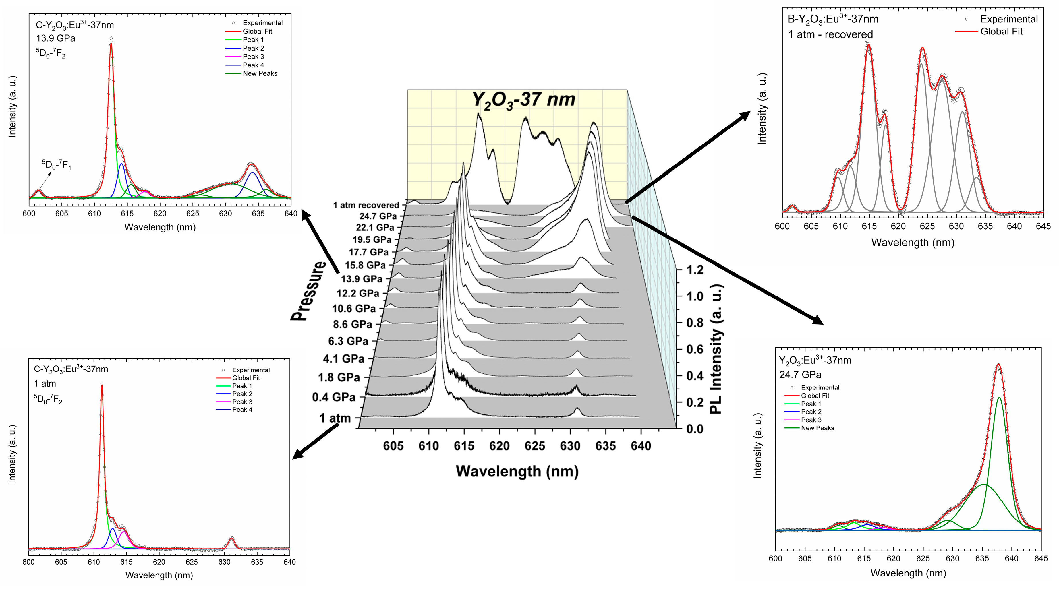 Size-Dependent High-Pressure Behavior of Pure and Eu3+-Doped Y2O3 ...