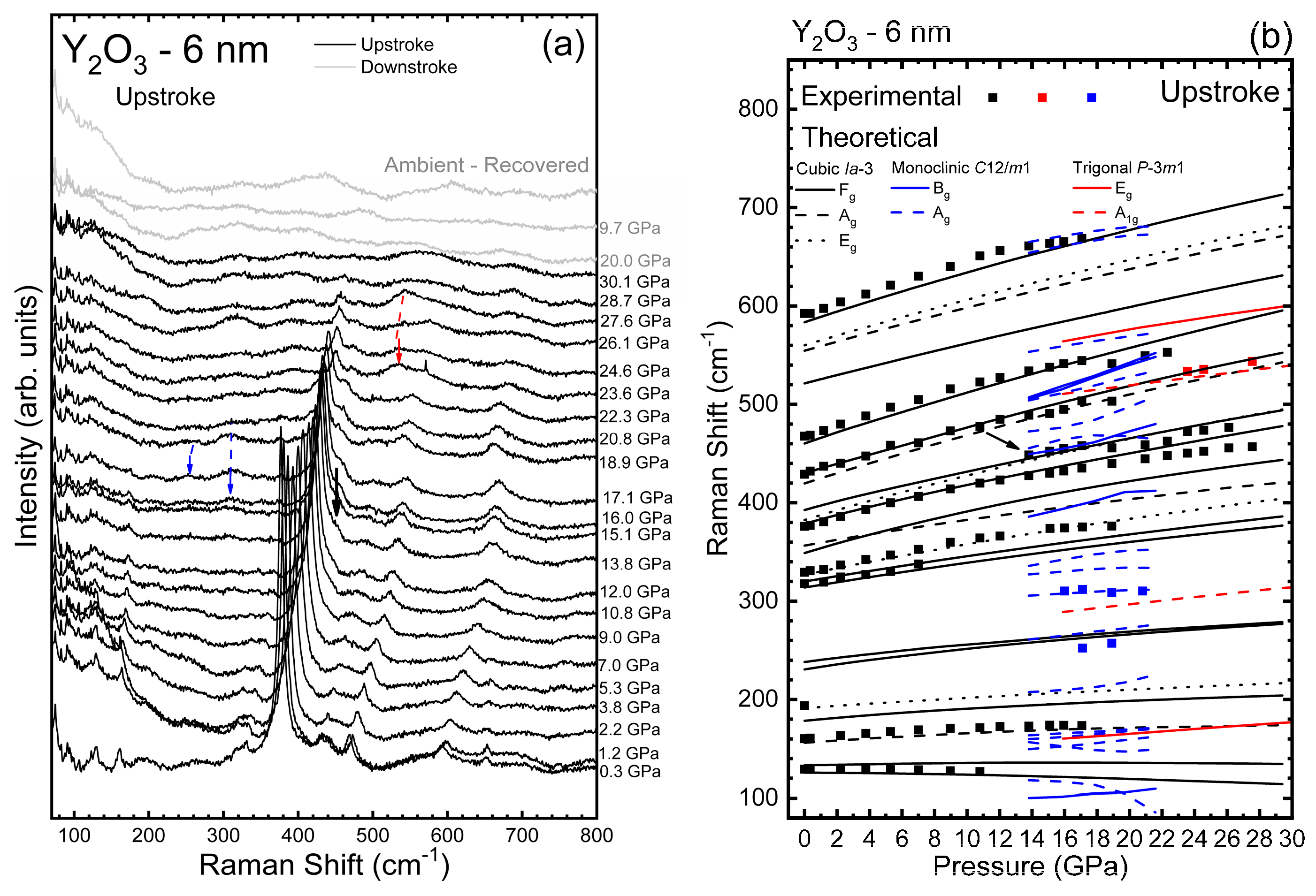 Size-Dependent High-Pressure Behavior of Pure and Eu3+-Doped Y2O3 ...