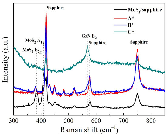 Epitaxial Growth of GaN Films on Chemical-Vapor-Deposited 2D MoS2 ...