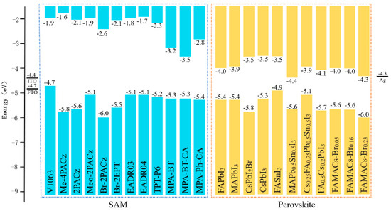 Recent Advances in Self-Assembled Molecular Application in Solar Cells
