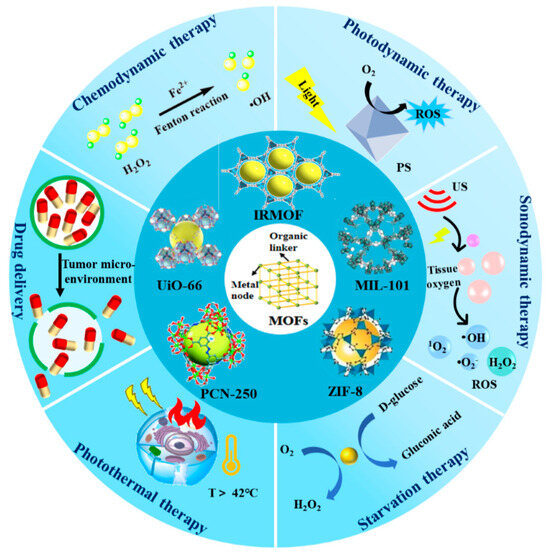Metal–Organic Framework Nanomaterials as a Medicine for Catalytic Tumor ...