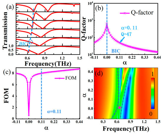 Terahertz Biosensor Engineering Based on Quasi-BIC Metasurface with Ultrasensitive Detection