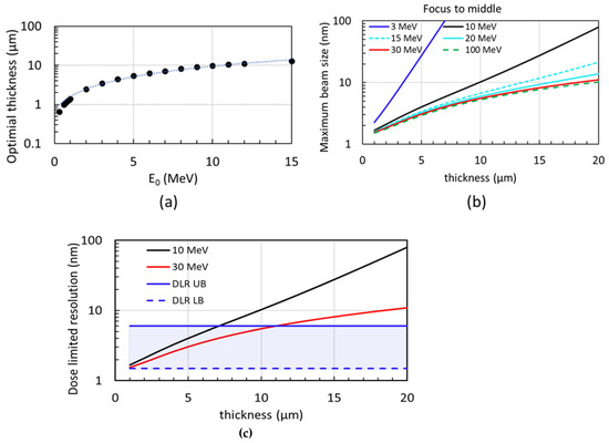 Optimize Electron Beam Energy toward In Situ Imaging of Thick Frozen ...