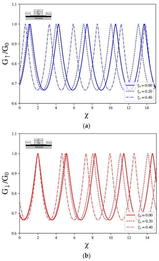 Asymmetric Tilt-Induced Quantum Beating of Conductance Oscillation in ...
