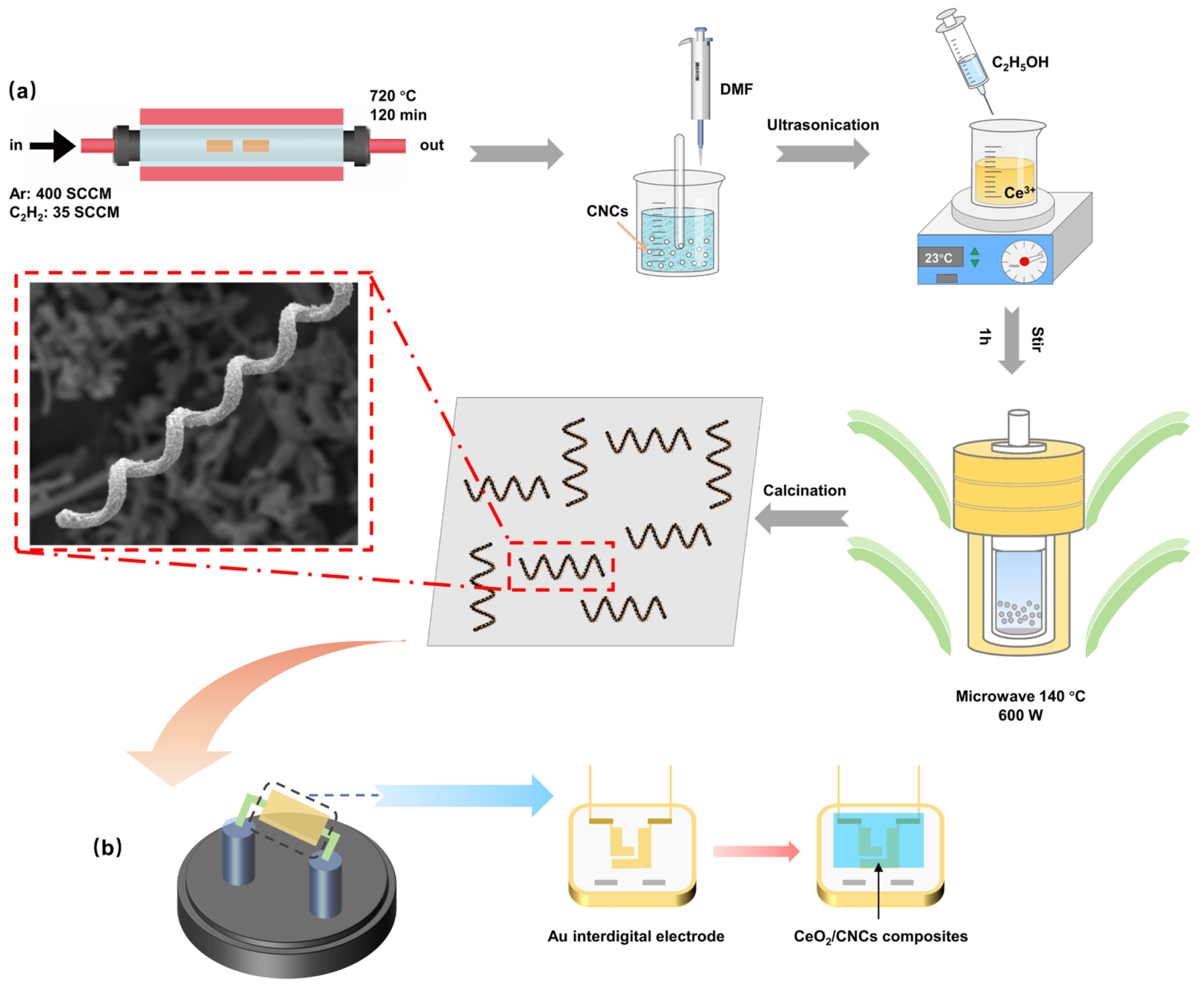 Microwave-Solvothermal Synthesis of Mesoporous CeO2/CNCs Nanocomposite ...
