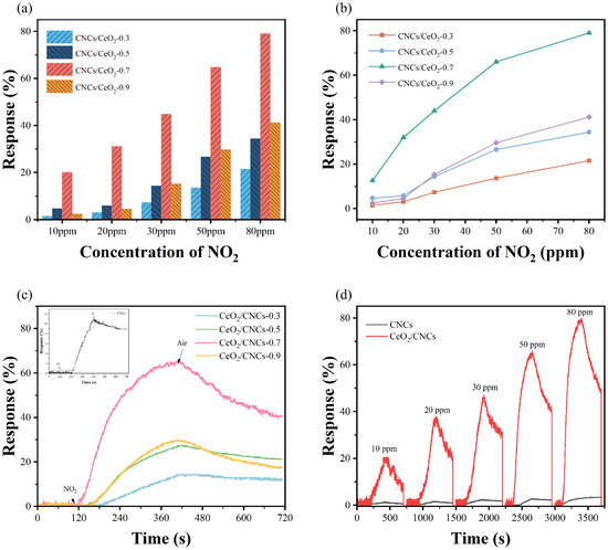 Microwave-Solvothermal Synthesis of Mesoporous CeO2/CNCs Nanocomposite ...