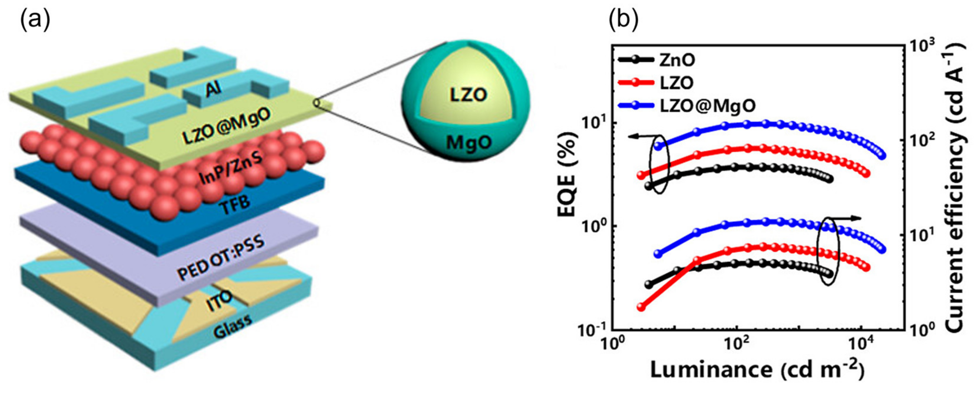 Research Progress of Heavy-Metal-Free Quantum Dot Light-Emitting Diodes