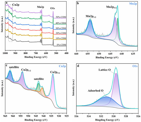 Preparation of Heterogeneous Fenton Catalysts Cu-Doped MnO2 for ...