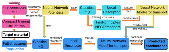 CMOS Scaling for the 5 nm Node and Beyond: Device, Process and Technology