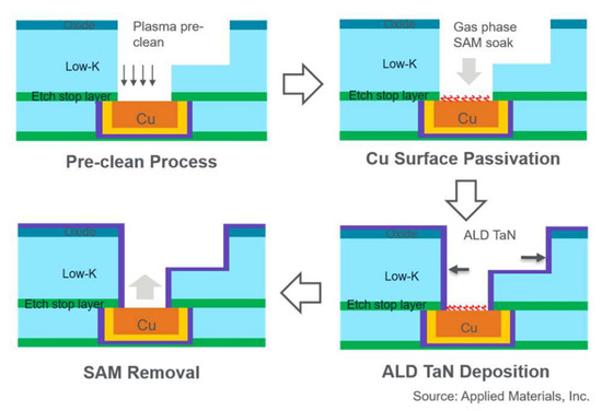 CMOS Scaling for the 5 nm Node and Beyond: Device, Process and Technology