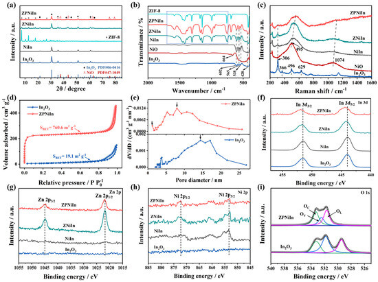 Synergistic Effect of ZIF-8 and Pt-Functionalized NiO/In2O3 Hollow ...