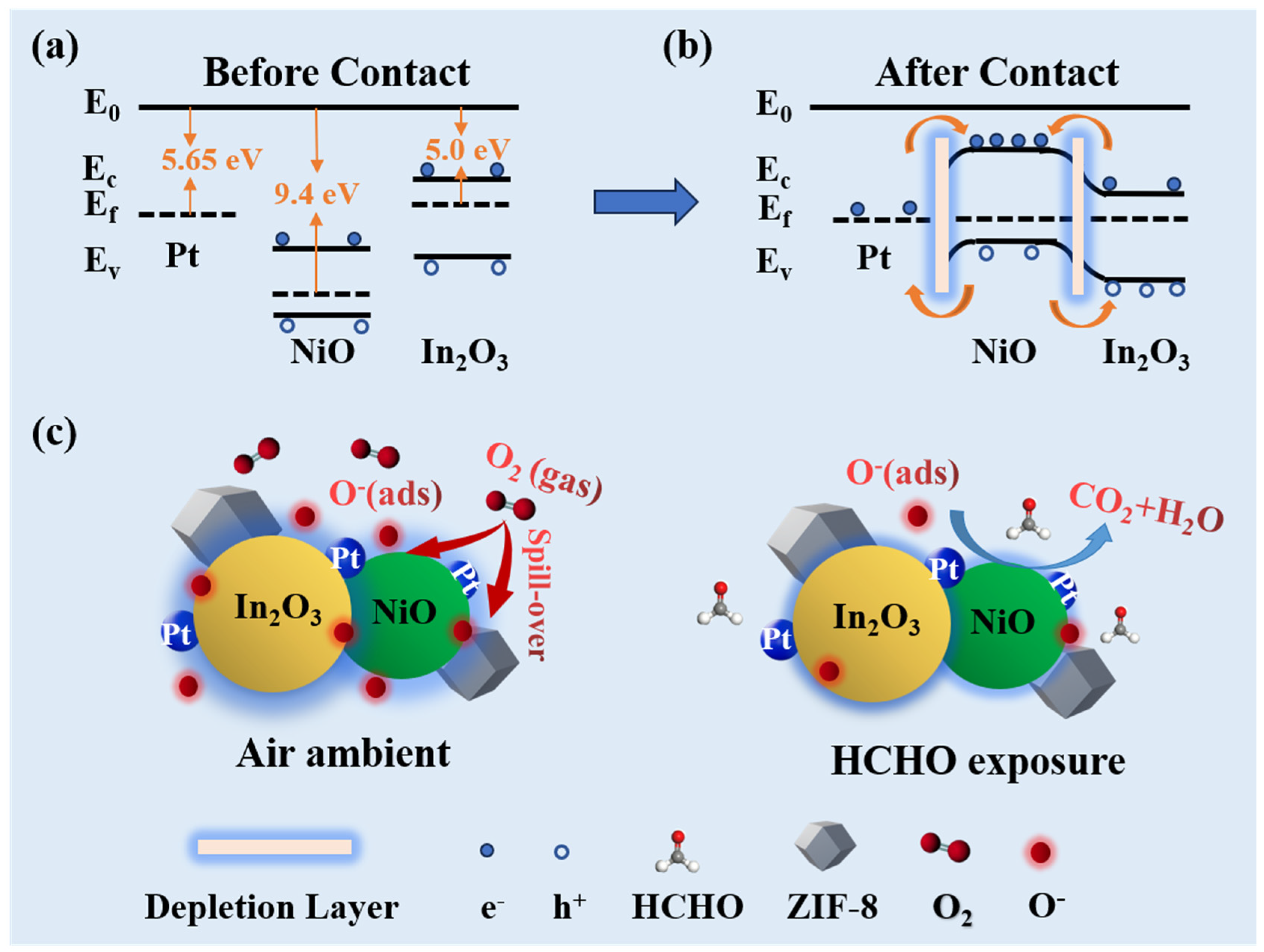Synergistic Effect of ZIF-8 and Pt-Functionalized NiO/In2O3 Hollow ...