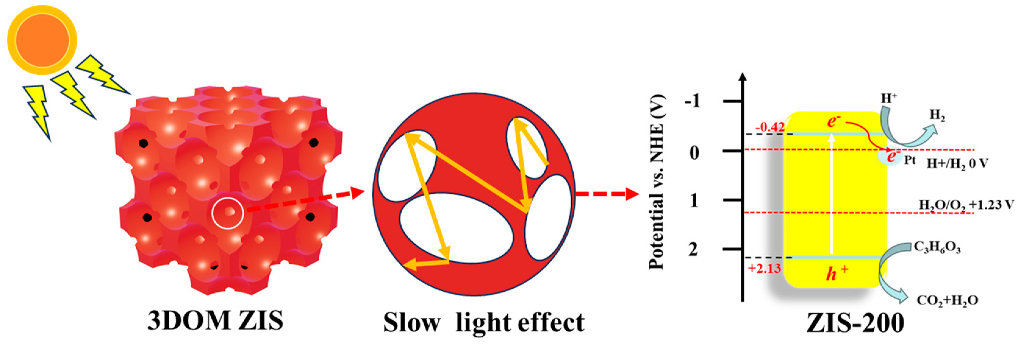 Construction of Inverse–Opal ZnIn2S4 with Well–Defined 3D Porous ...