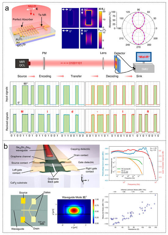 Nanomaterials | Free Full-Text | Progress in Advanced Infrared Optoelectronic Sensors