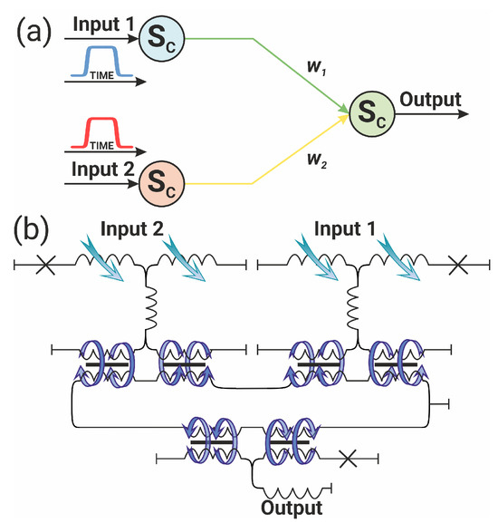 Optimisation Challenge for a Superconducting Adiabatic Neural Network That Implements XOR and OR ...