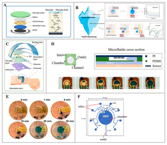 Innovative Material-Based Wearable Non-Invasive Electrochemical Sweat ...