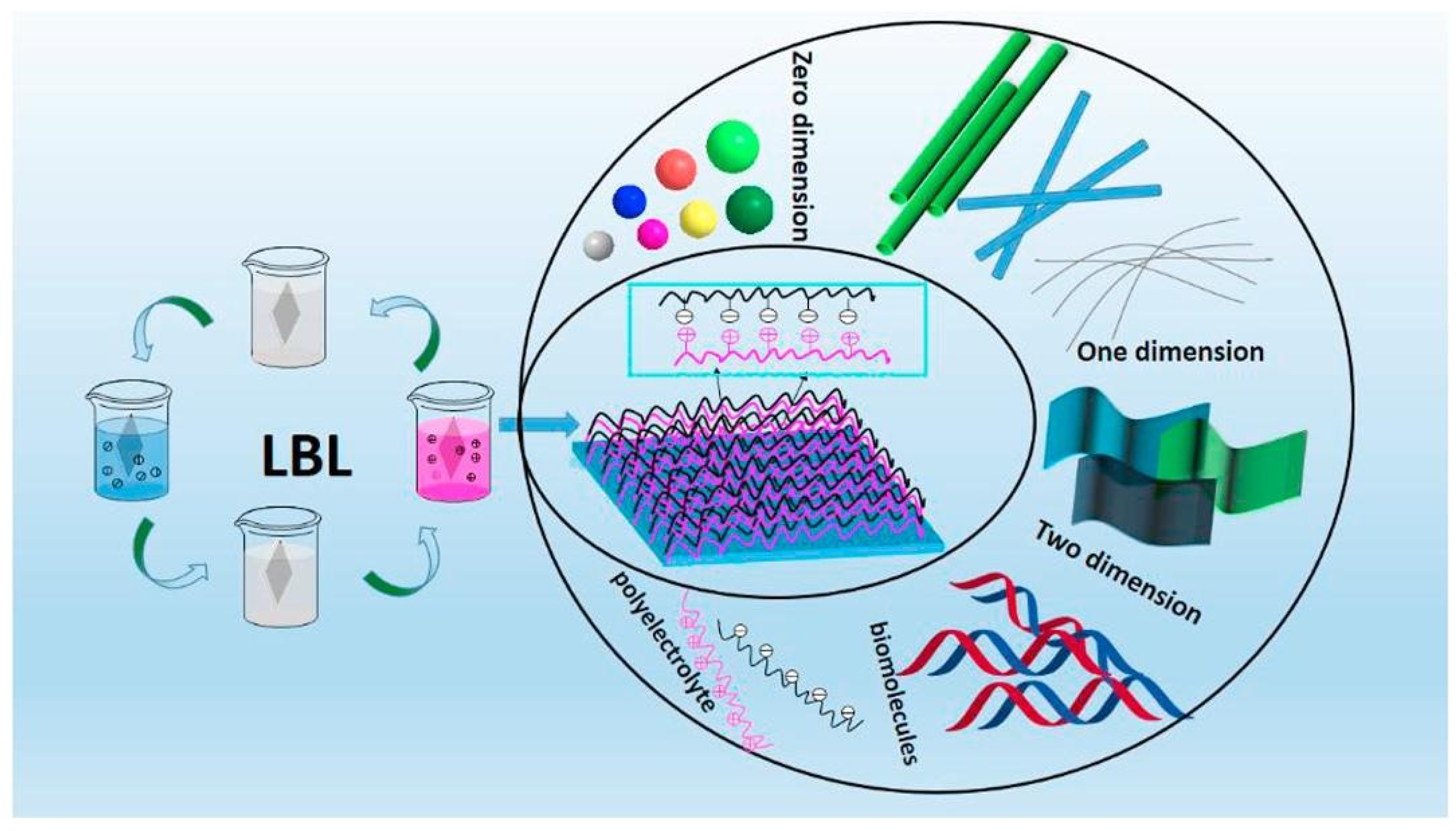 Nanostructured Flame-Retardant Layer-by-Layer Architectures for Cotton ...