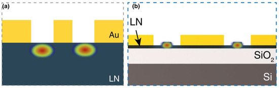 High-Speed Electro-Optic Modulators Based on Thin-Film Lithium Niobate