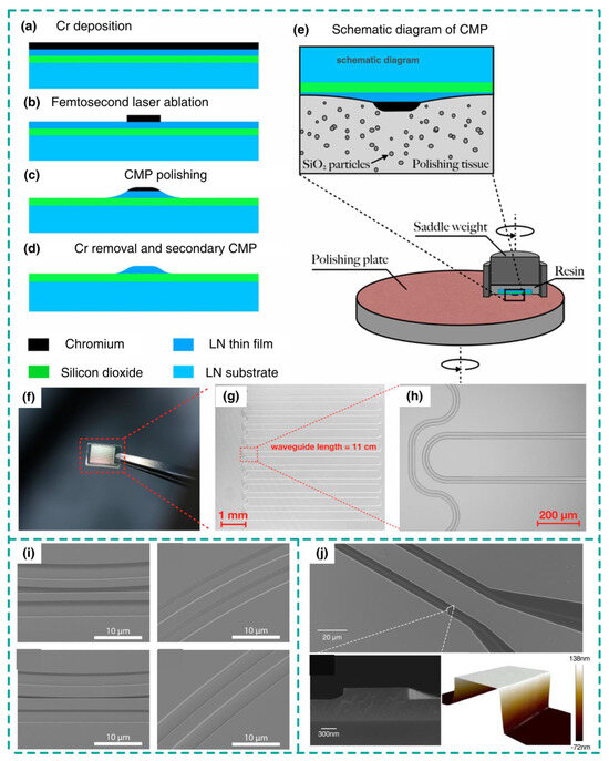 High-Speed Electro-Optic Modulators Based on Thin-Film Lithium Niobate