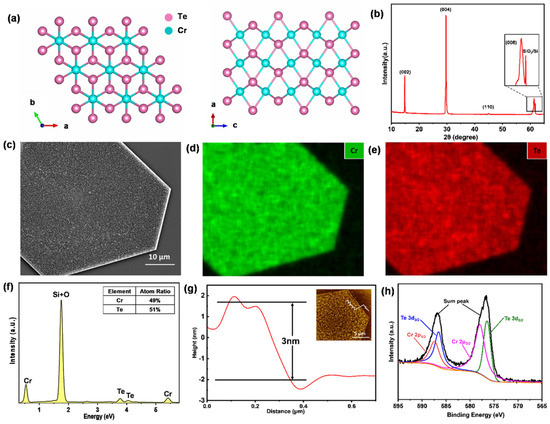 Growth of Quasi-Two-Dimensional CrTe Nanoflakes and CrTe/Transition ...