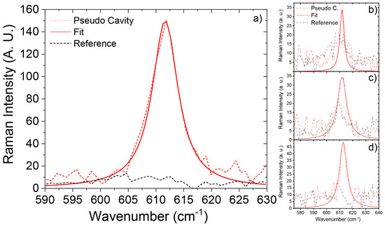 Raman Scattering Enhancement through Pseudo-Cavity Modes