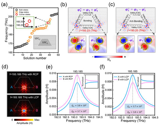 Tailored Triggering of High-Quality Multi-Dimensional Coupled ...