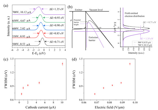 Field-Emission Energy Distribution of Carbon Nanotube Film and Single ...