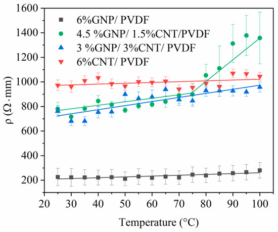 PVDF Hybrid Nanocomposites with Graphene and Carbon Nanotubes and Their ...