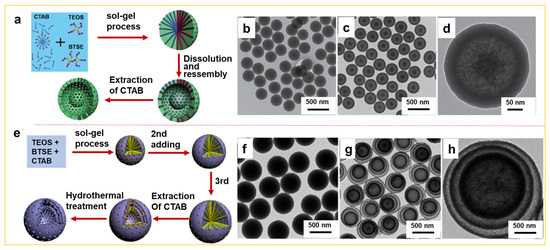 Synthesis of Mesoporous Silica Using the Sol–Gel Approach: Adjusting ...